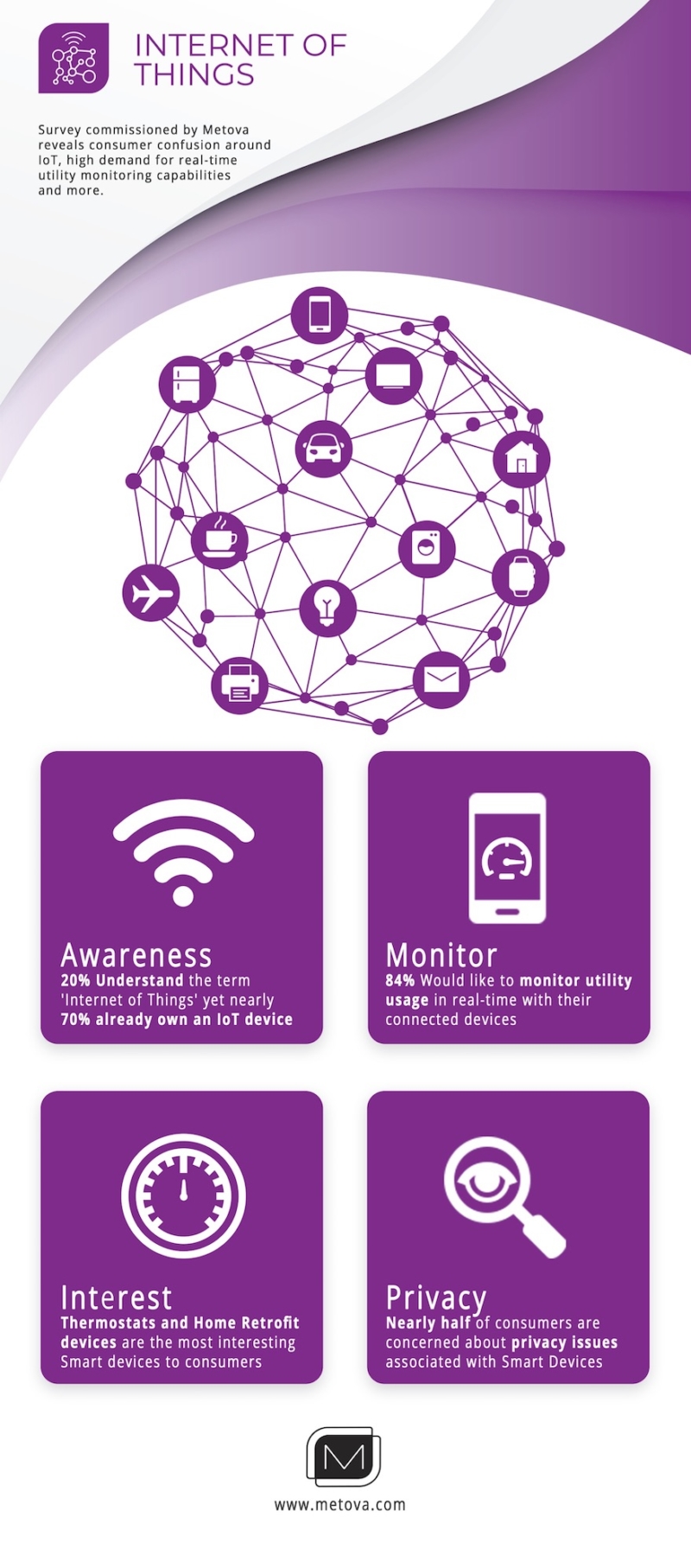 Infographic - The Internet of Things - Metova