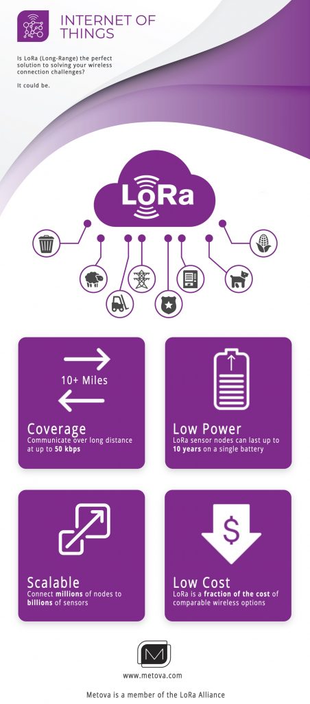 INFOGRAPHIC: LoRa WAN – Internet of Things – Metova