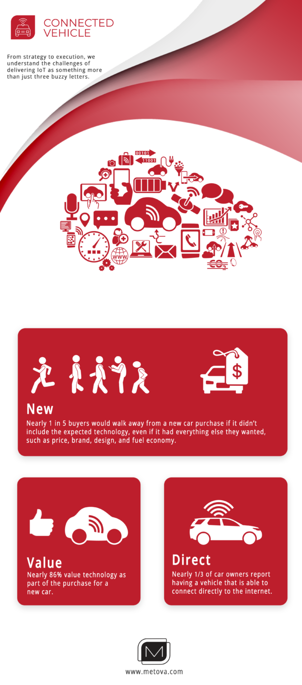 Infographic: The Connected Vehicle - Metova