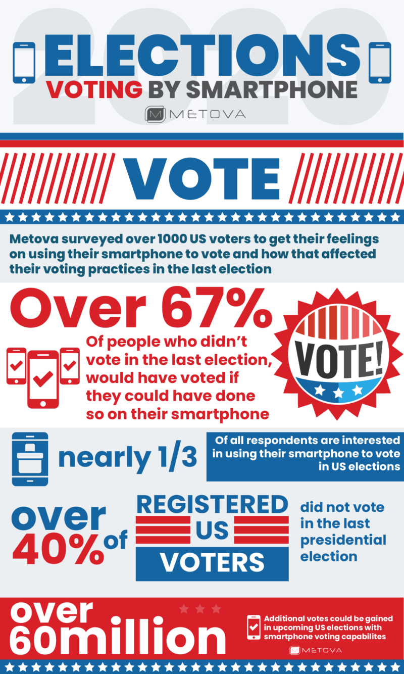 Infographic: Election Tech and Mobile Voting - Metova
